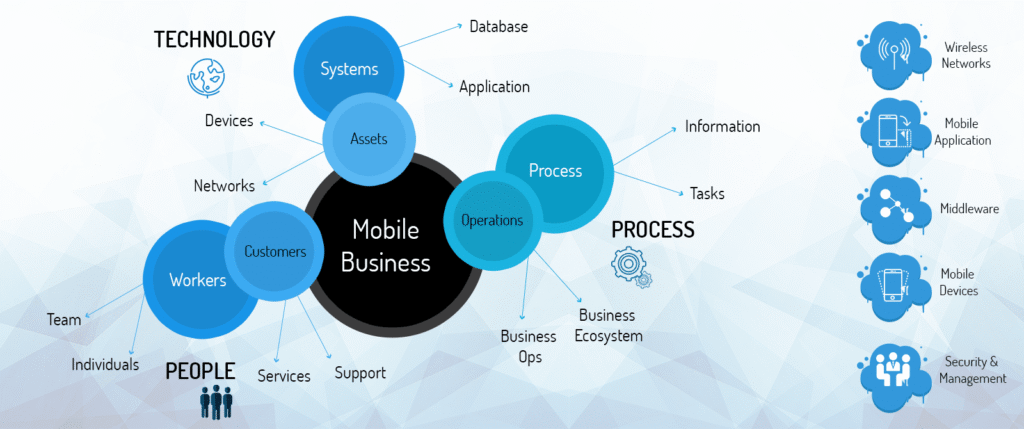 The Importance of Enterprise Mobility Solutions | ikodes Technology